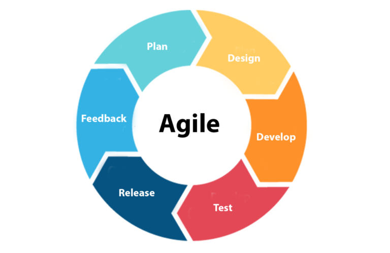 Agile Methodology Reimagined: The Future of Workspace | Fun In Office